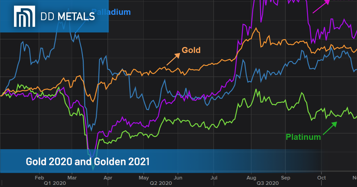 Gold 2020 and Golden 2021 | DD Metals